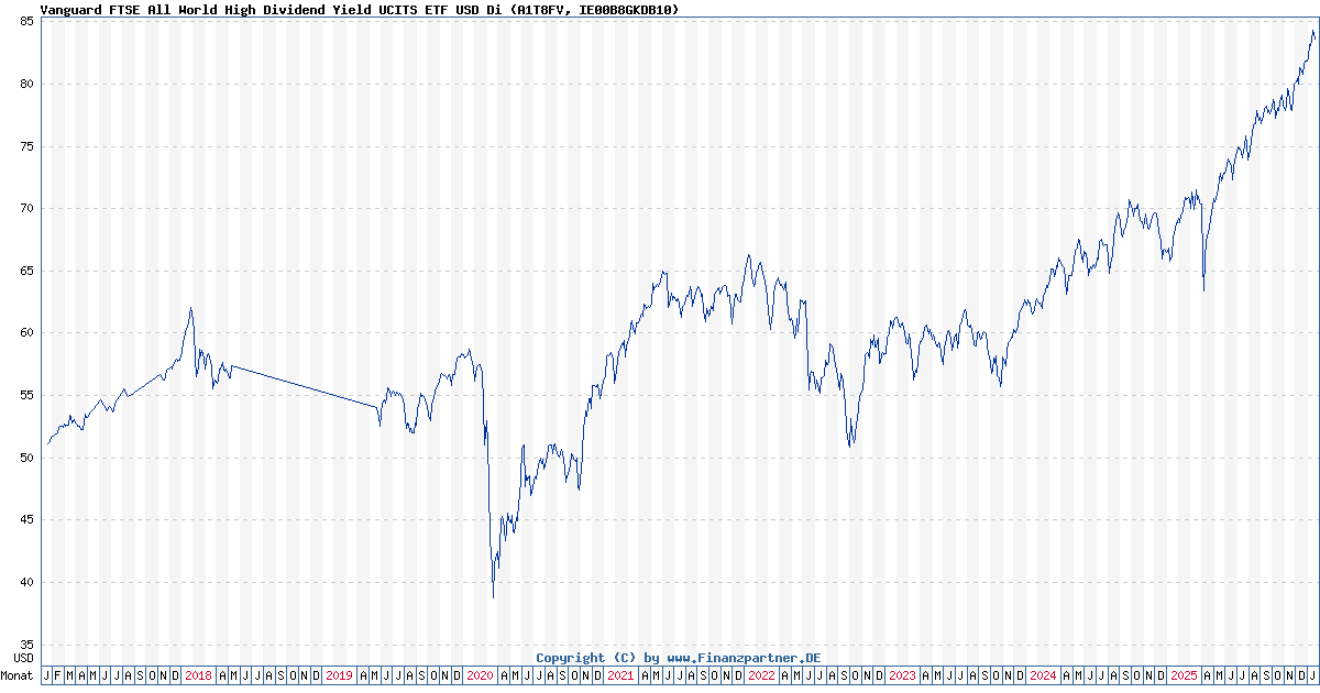 Vanguard FTSE All World High Yield IE00B8GKDB10 A1T8FV