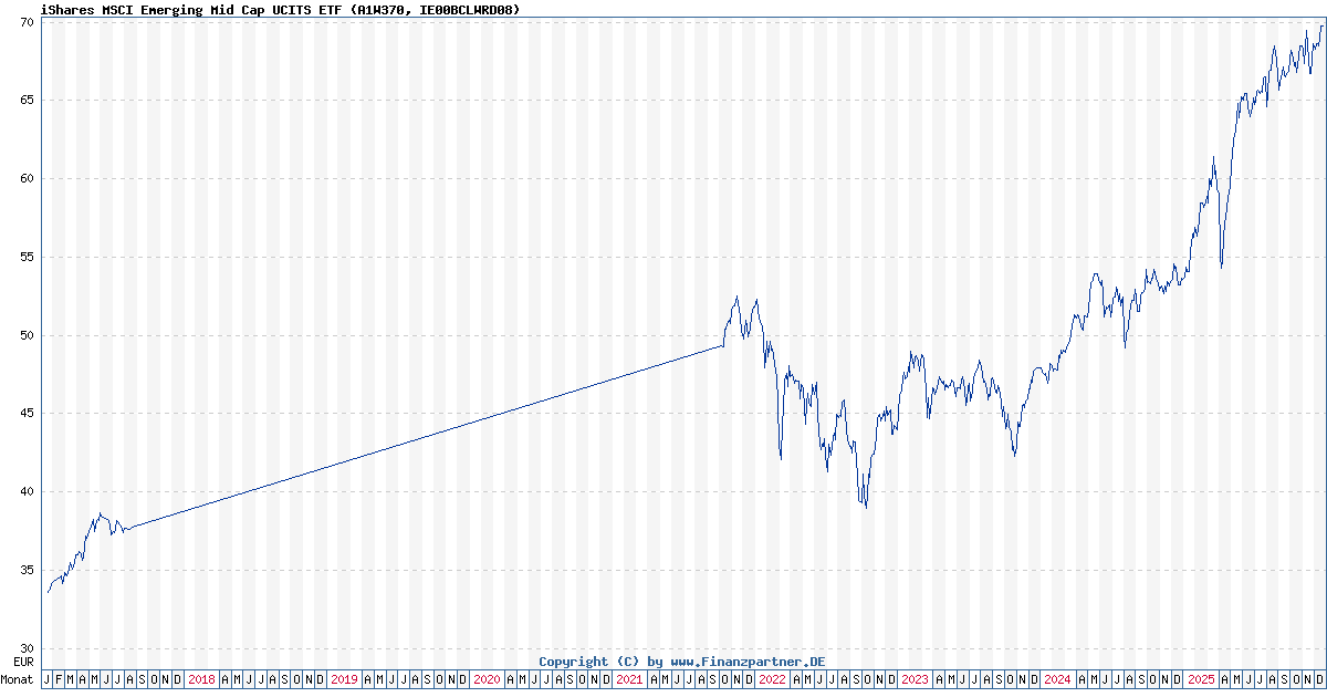 iShares Msci Emerging Mid Cap Ucits Etf | IE00BCLWRD08 A1W370