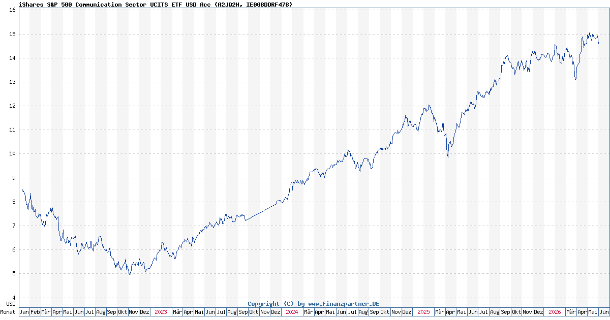 iShares S&P 500 Communication Sector UCITS ETF USD Acc