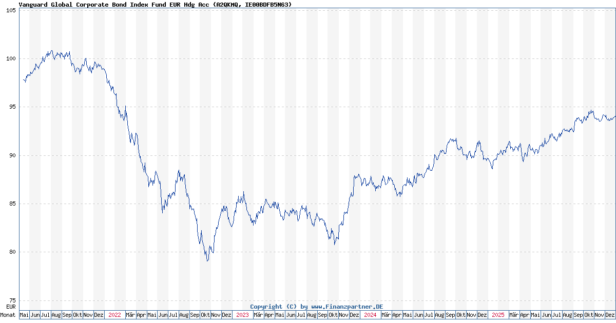 Vanguard Global Corporate Bond Index Fund EUR Hdg Acc