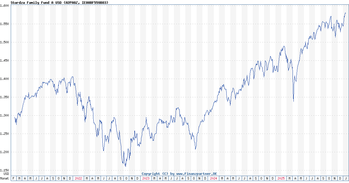 Sturdza Family Fund A USD IE00BF559B83 A2PA8Z