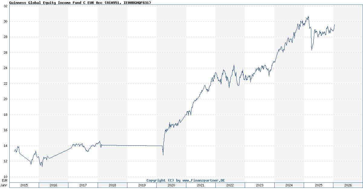 Guinness Global Equity Income C IE00BGHQF631 A1W951