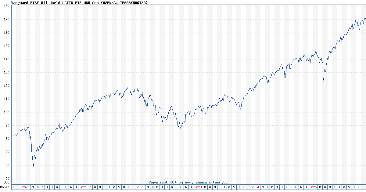 Vanguard Ftse All World Ucits Etf Usd Acc | IE00BK5BQT80 A2PKXG