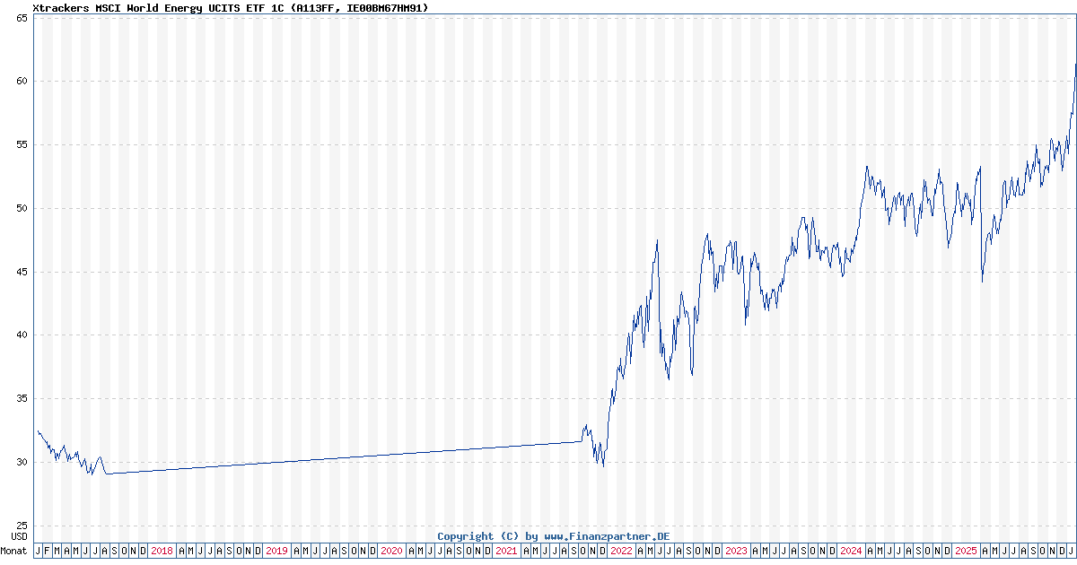 Xtrackers MSCI World Energy ETF IE00BM67HM91 A113FF