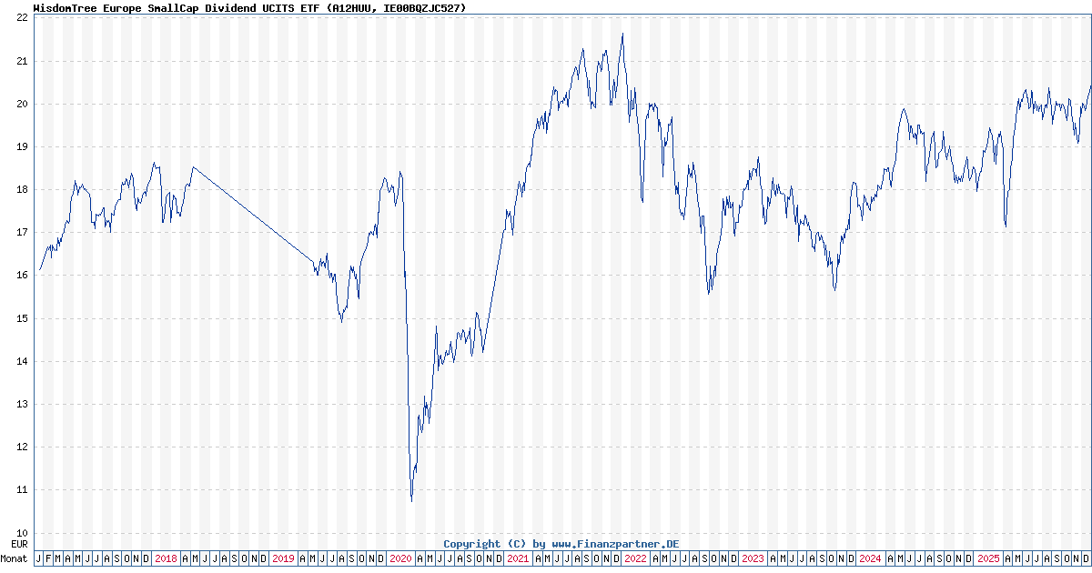WisdomTree Europe SmallCap Dividend Ucits Etf | IE00BQZJC527 A12HUU