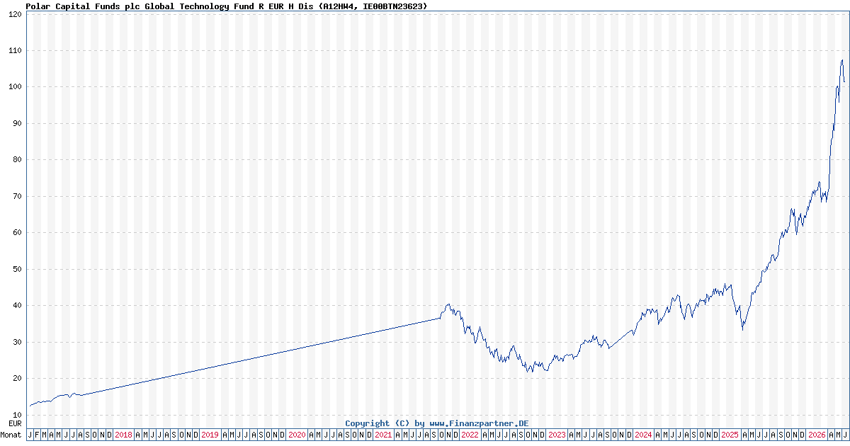 Polar Capital Funds plc Global Fund IE00BTN23623 A12HW4