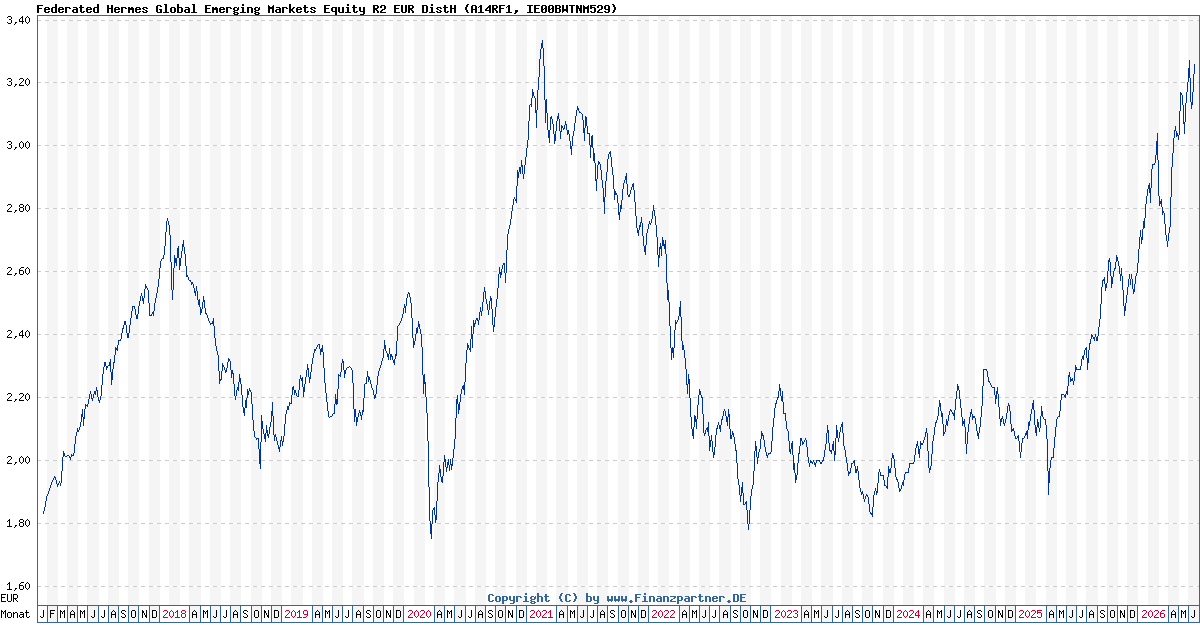 Federated Hermes Global Emerging Markets Equity R2 EUR