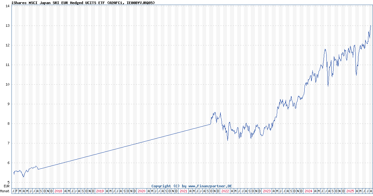 iShares Msci Japan Sri Eur Hedged Ucits Etf | IE00BYVJRQ85 A2AFC1