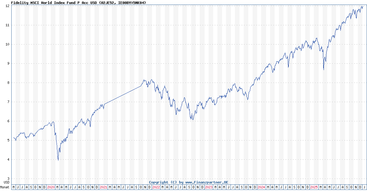 Fidelity MSCI World Index Fund P IE00BYX5NK04 A2JE52