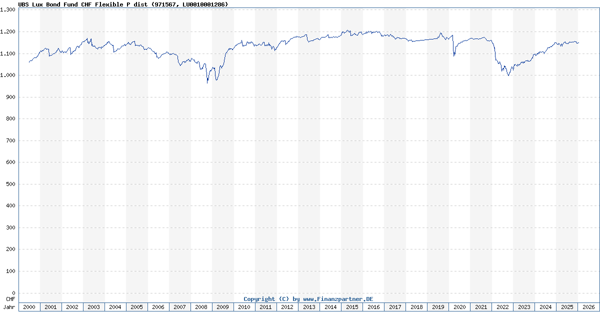 UBS Lux Bond Fund CHF Flexible P dist | LU0010001286