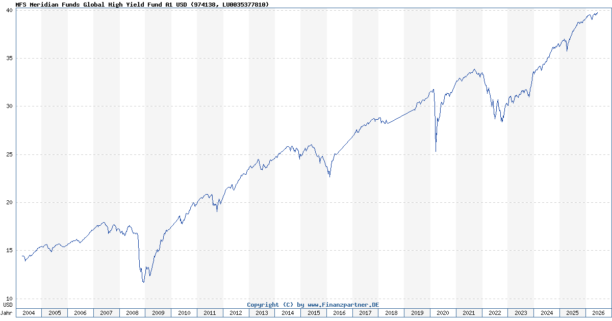 MFS Meridian Funds Global High Yield Fund A1 USD 974138