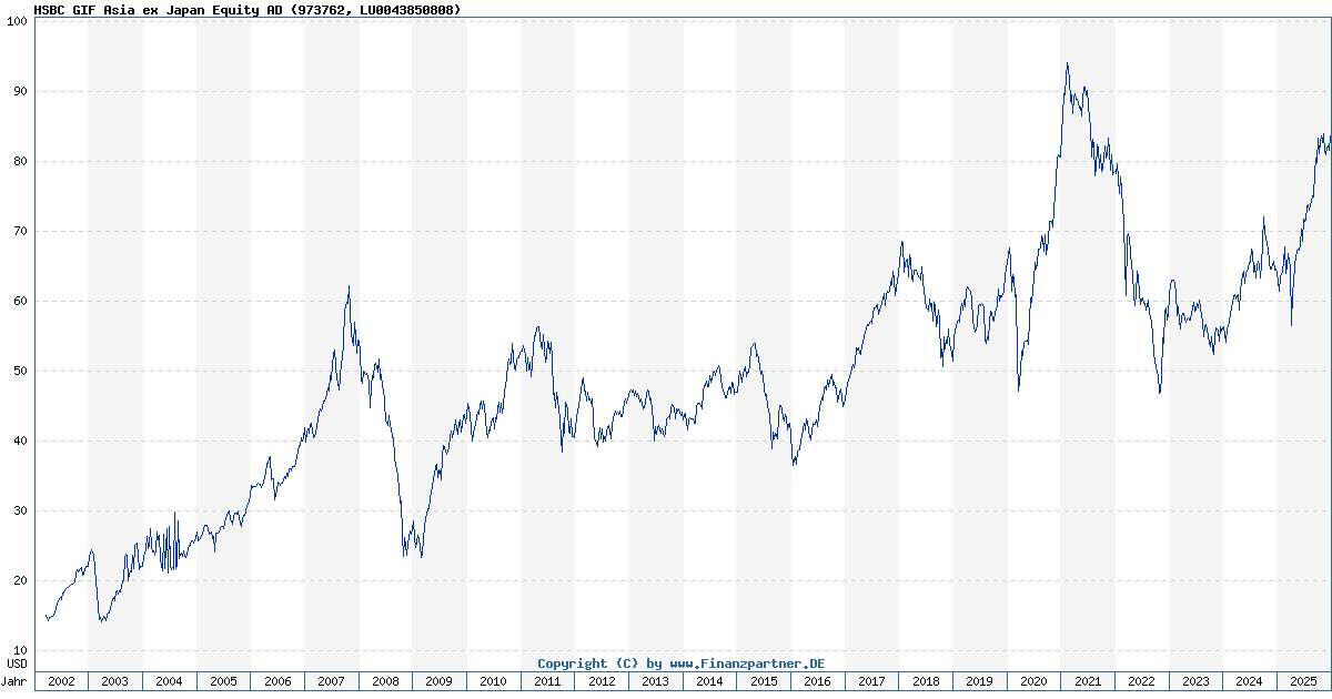 HSBC GIF Asia ex Japan Equity AD LU0043850808 973762
