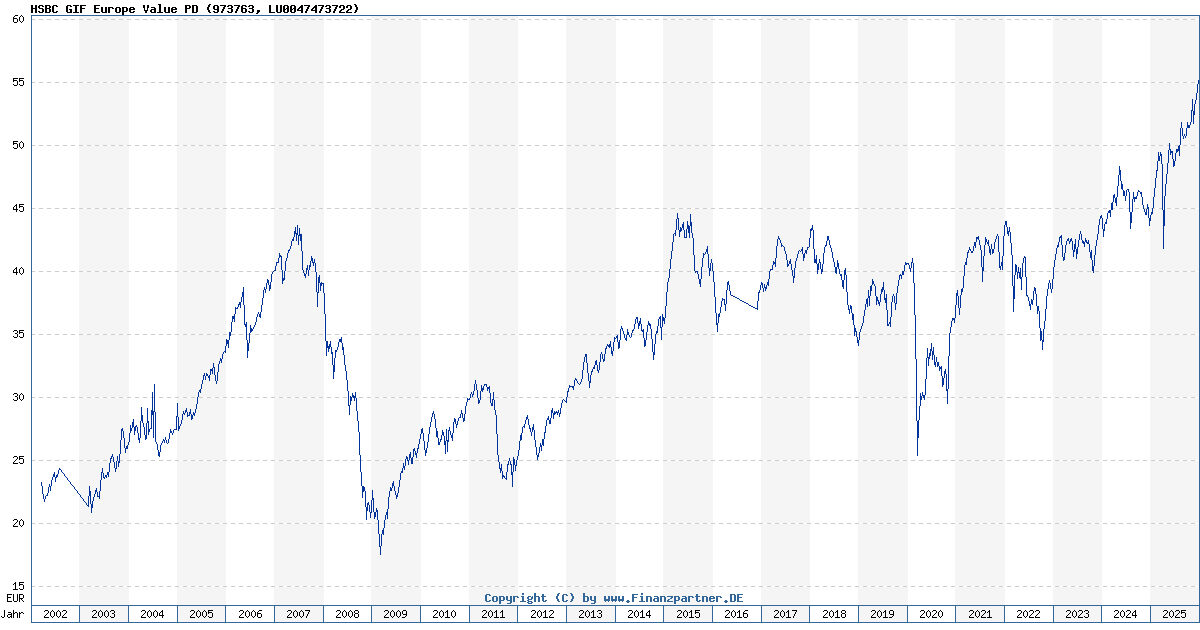 HSBC GIF Europe Value PD LU0047473722 973763