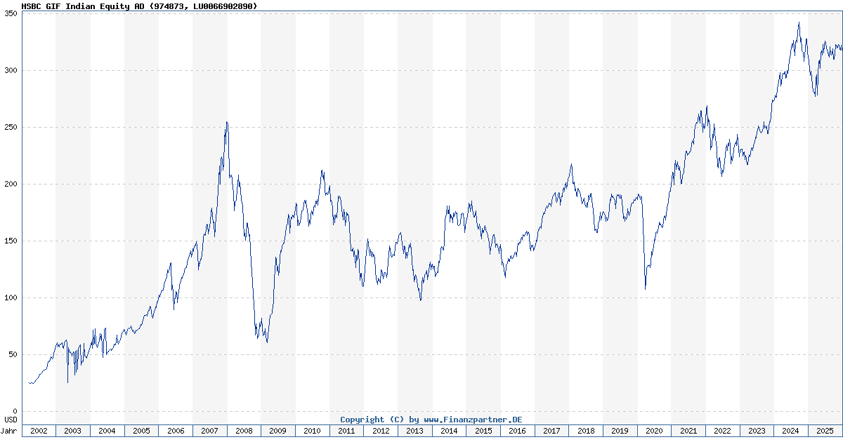 HSBC GIF Indian Equity AD LU0066902890 974873
