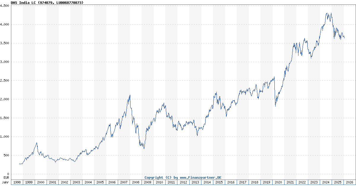 DWS India LC LU0068770873 974879