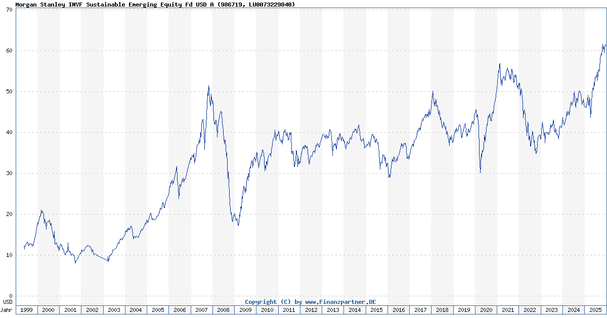 Morgan Stanley Invf Sustainable Emerging Equity Fd Usd A | LU0073229840