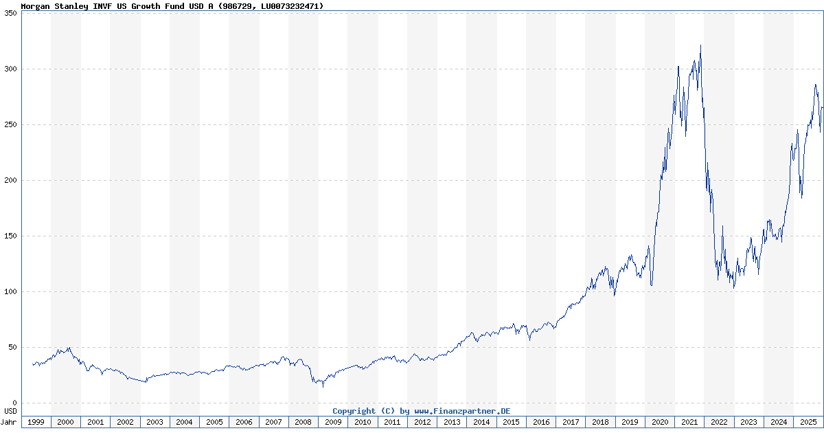 Morgan Stanley INVF US Growth A LU0073232471 986729