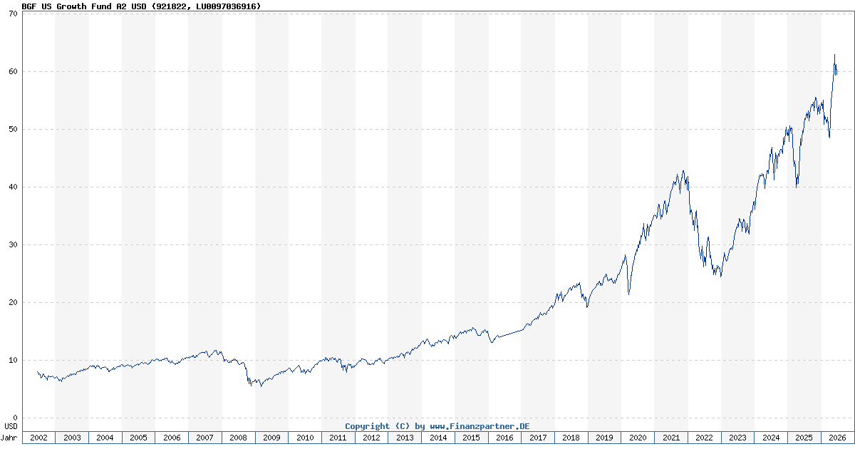 BGF US Growth Fund A2 USD LU0097036916 921822