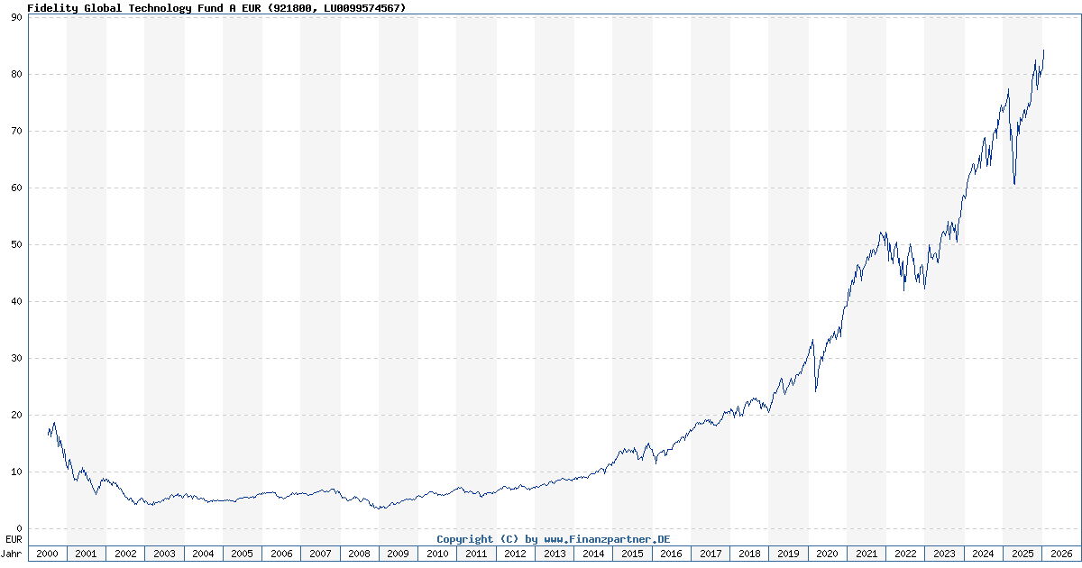 Fidelity Global Technology Fund A LU0099574567 921800