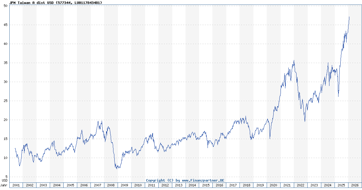 JPM Taiwan A dist USD LU0117843481 577344