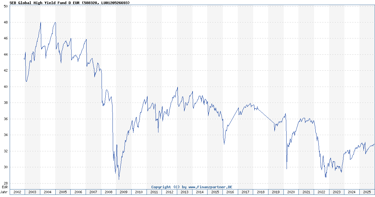 SEB Global High Yield Fund D EUR LU0120526693 588328