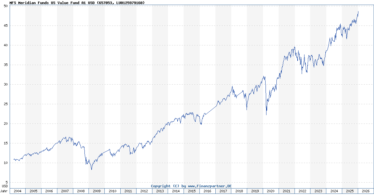 MFS Meridian Funds Us Value Fund A1 Usd | LU0125979160