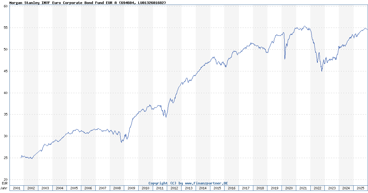 Morgan Stanley Invf Euro Corporate Bond Fund Eur A | LU0132601682