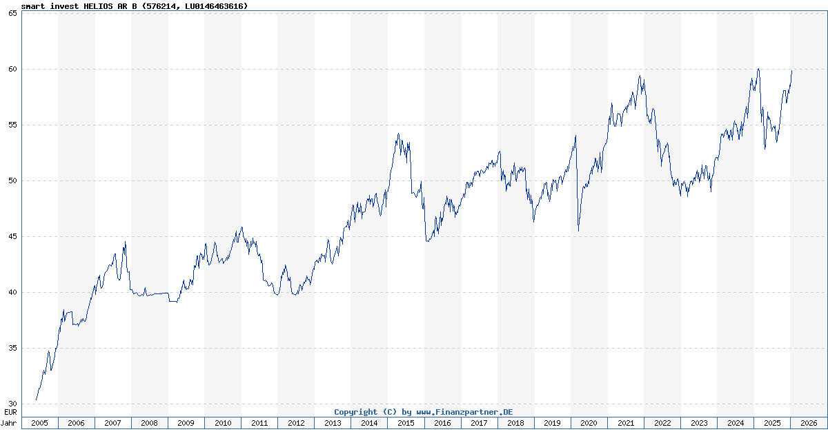 smart invest HELIOS AR B LU0146463616 576214