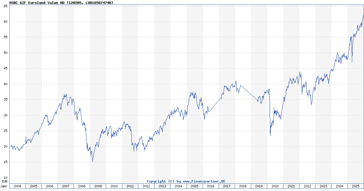 HSBC GIF Euroland Value AD | LU0165074740 120205