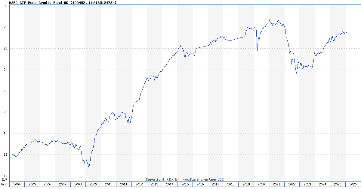 HSBC GIF Euro Credit Bond AC | LU0165124784 120452