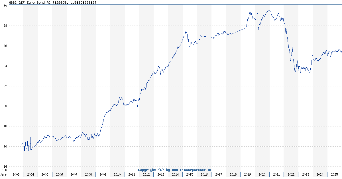 HSBC GIF Euro Bond AC | LU0165129312 120858