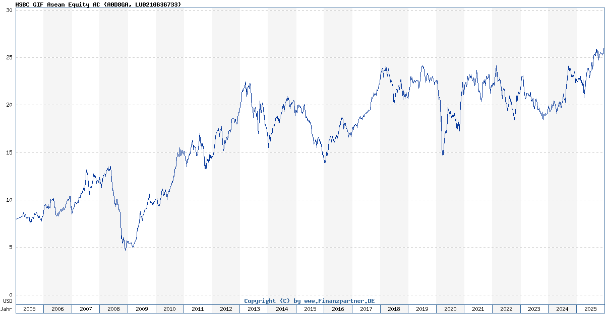 HSBC GIF Asean Equity AC LU0210636733 A0D8GA