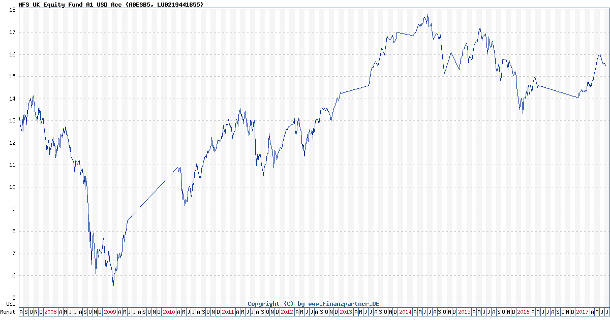 MFS UK Equity Fund A1 USD Acc | LU0219441655 A0ESB5