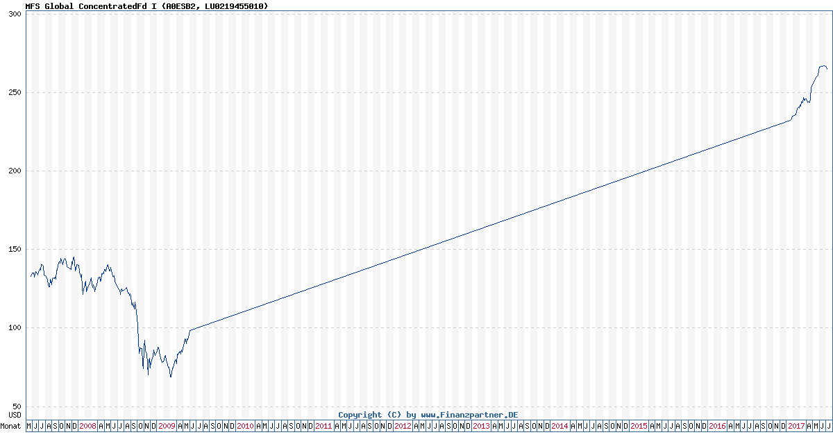 MFS Global ConcentratedFd I | LU0219455010 A0ESB2