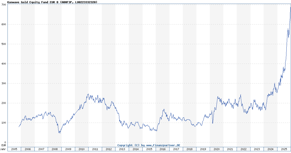 Konwave Gold Equity Fund EUR B LU0223332320 A0HF3P