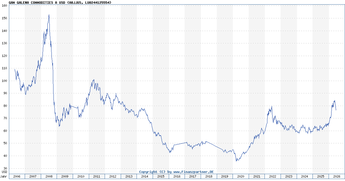 GAM GALENA COMMODITIES A USD LU0244125554