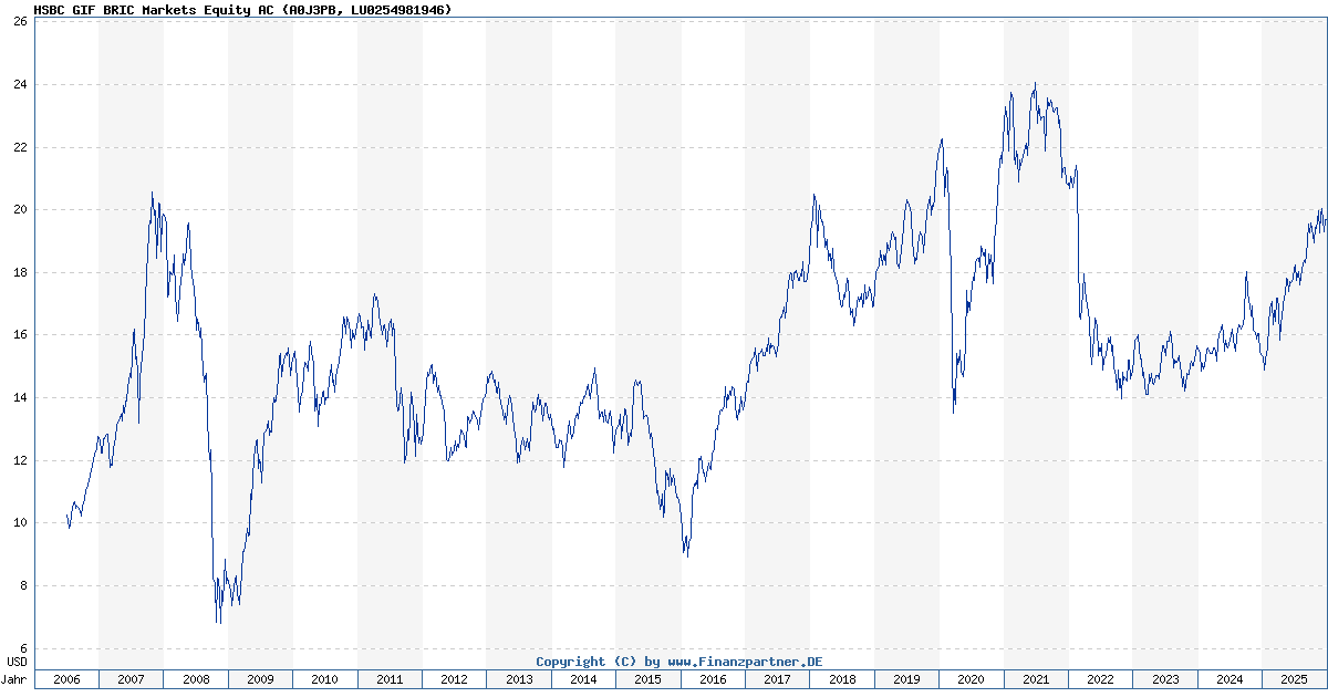 HSBC GIF BRIC Markets Equity AC | LU0254981946 A0J3PB