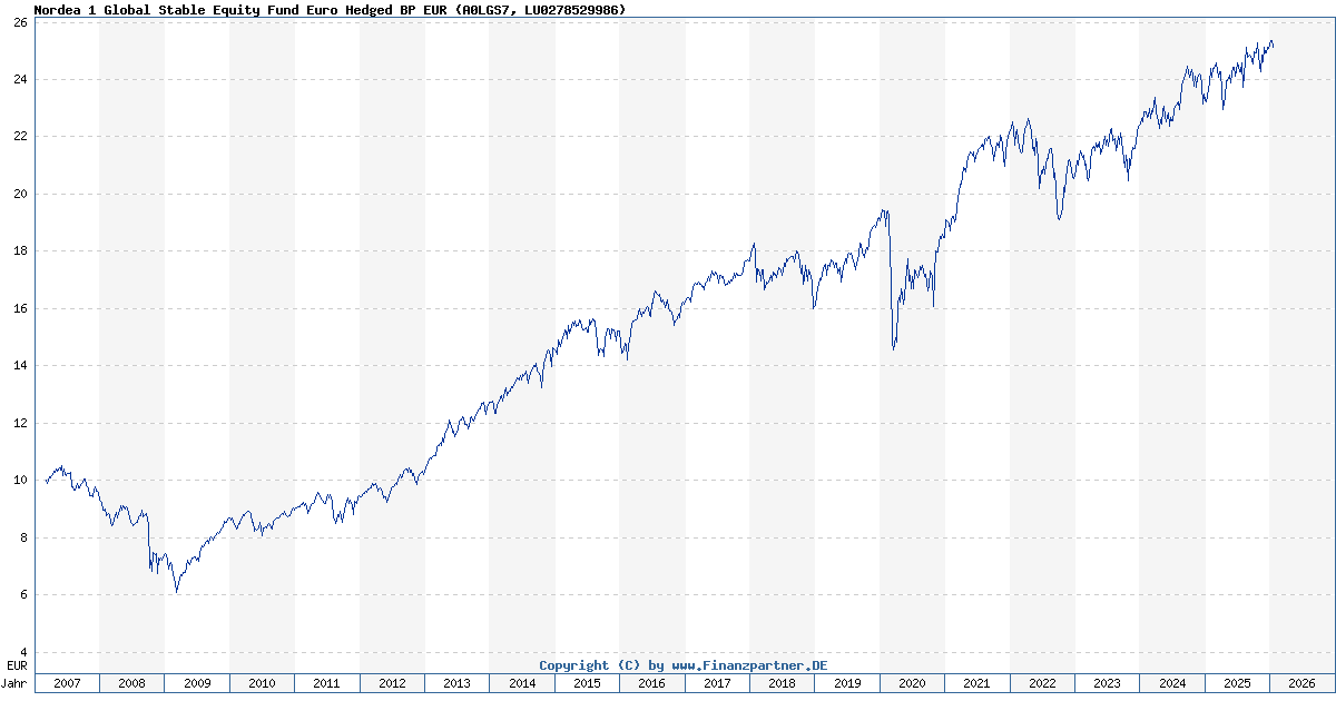 Nordea 1 Global Stable Equity Fund Euro Hedged Bp Eur | LU0278529986