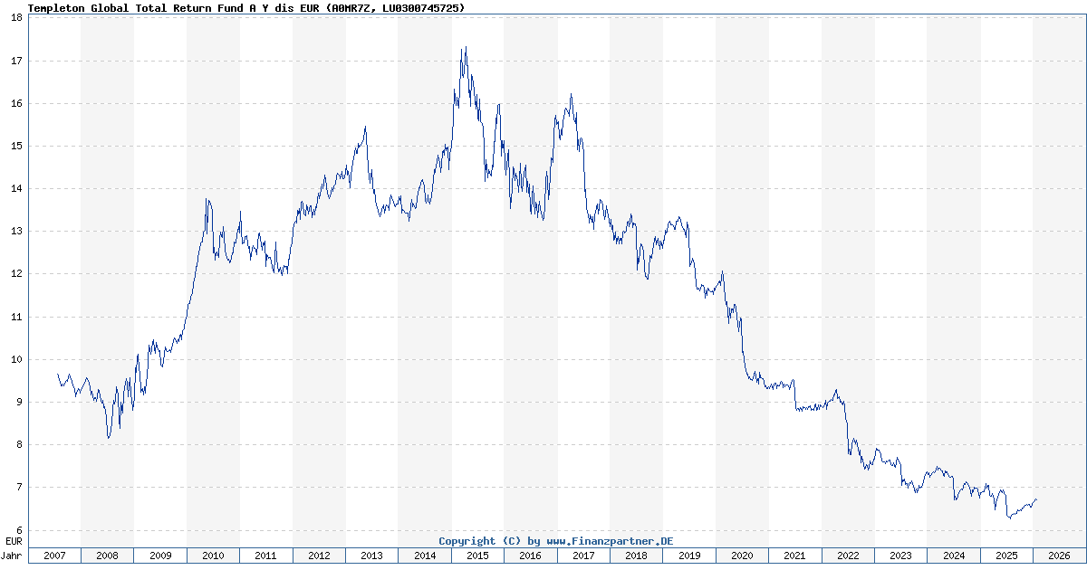Templeton Global Total Return Fund LU0300745725 A0MR7Z