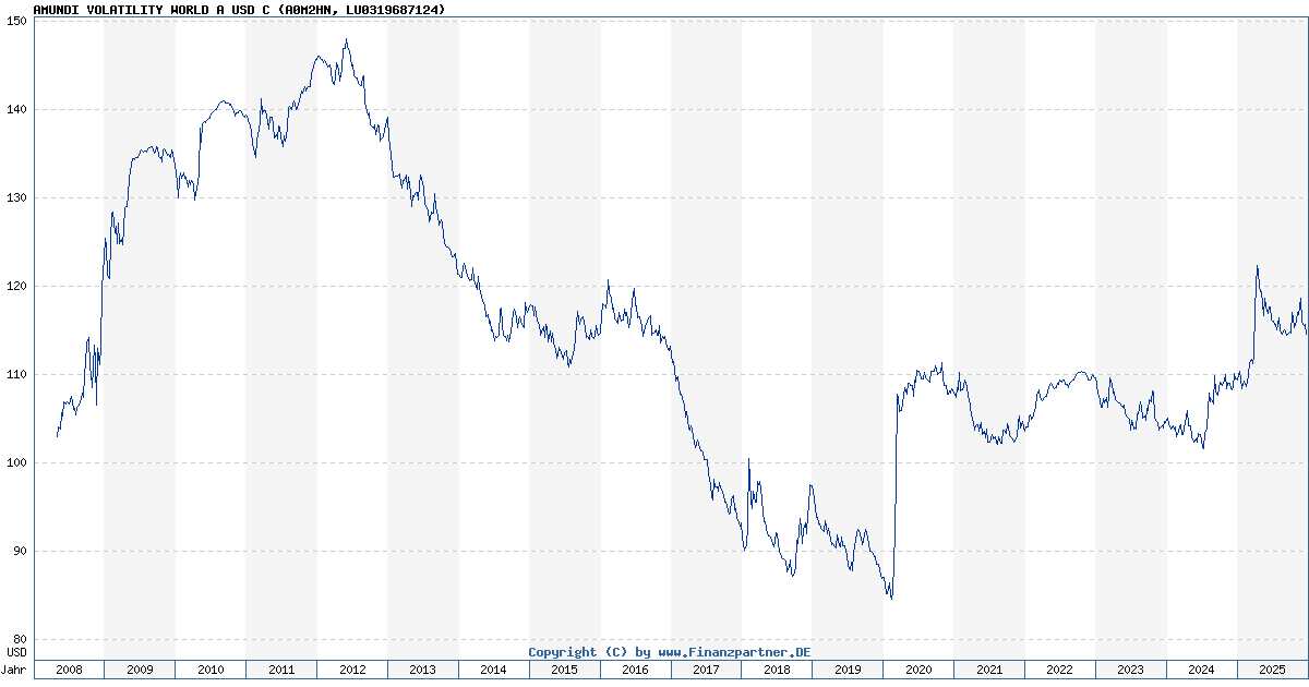 AMUNDI VOLATILITY WORLD A C LU0319687124 A0M2HN