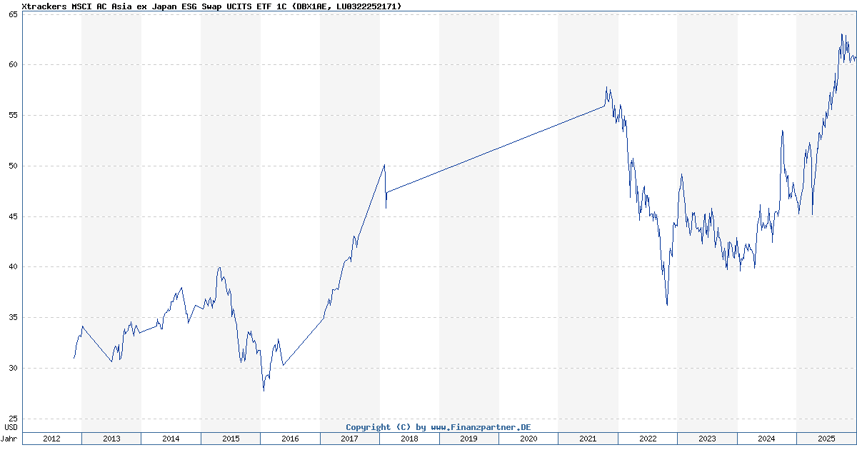 Xtrackers MSCI AC Asia ex Japan LU0322252171 DBX1AE