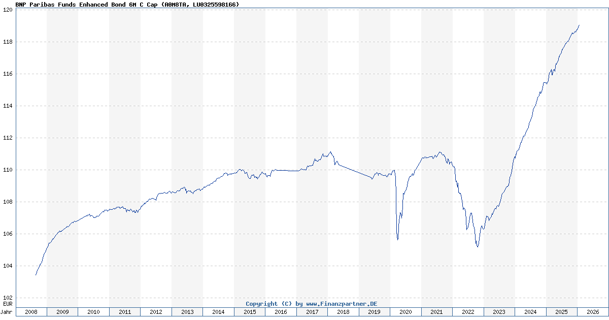 BNP Paribas Funds Enhanced Bond 6M C Cap LU0325598166