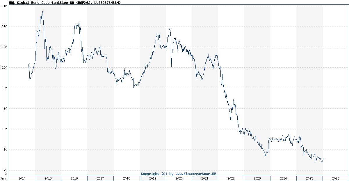 HAL Global Bond Opportunities RA LU0328784664 HAFX02