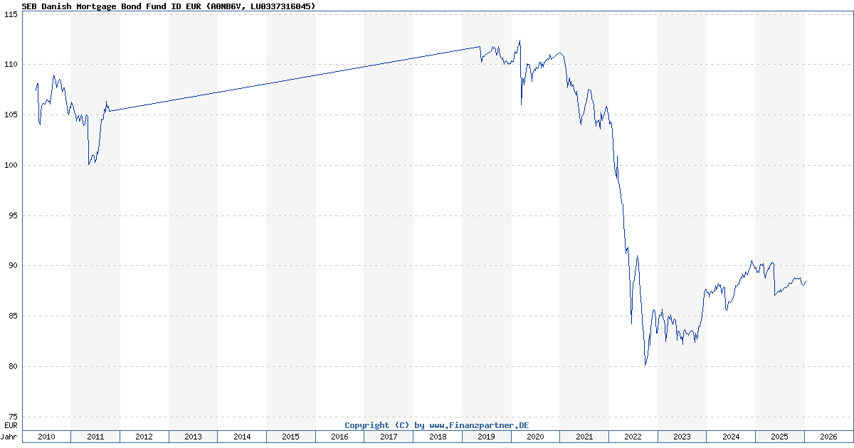 SEB Danish Mortgage Bond Fund ID EUR LU0337316045