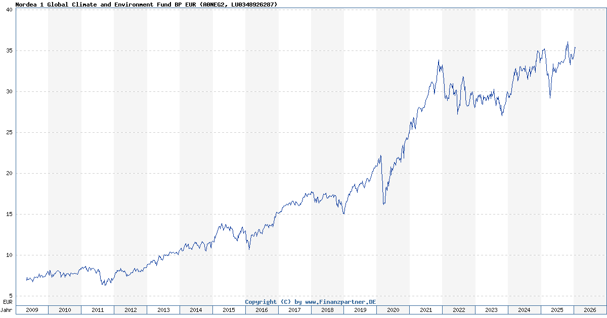 Nordea 1 Global Climate and Fund LU0348926287 A0NEG2