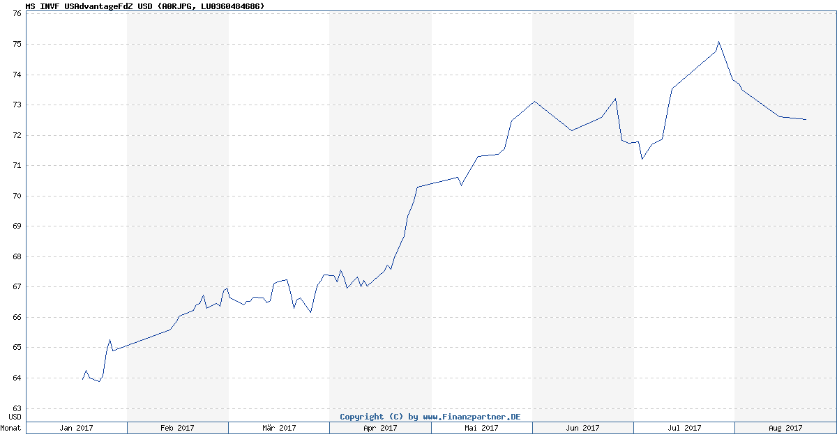 MS INVF USAdvantage Fd Z USD LU0360484686 A0RJPG