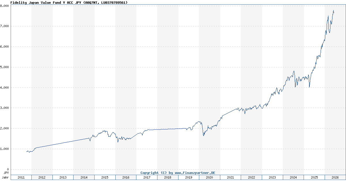 Fidelity Japan Value Fund Y ACC JPY LU0370789561