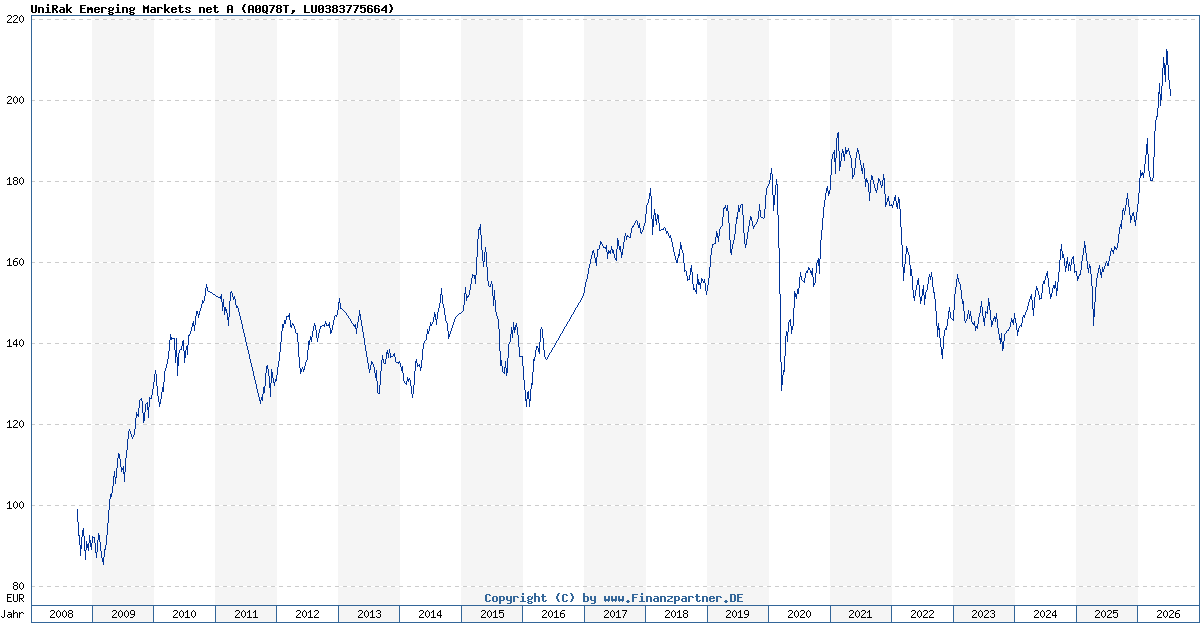 Unirak Emerging Markets Net