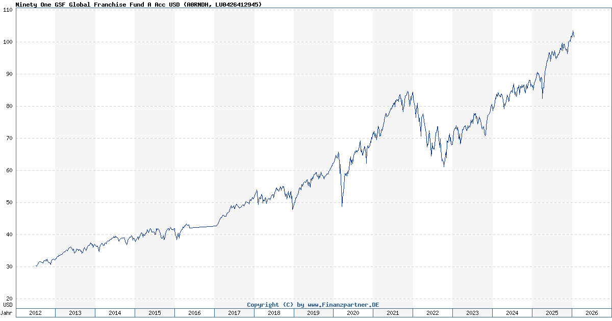 Ninety One Gsf Global Franchise Fund A Acc Usd | LU0426412945