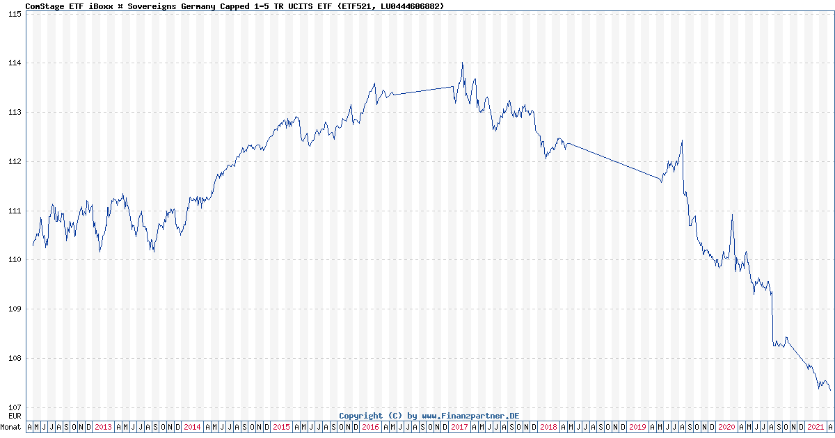 Com Stage ETF iBoxx Sovereigns LU0444606882 ETF521
